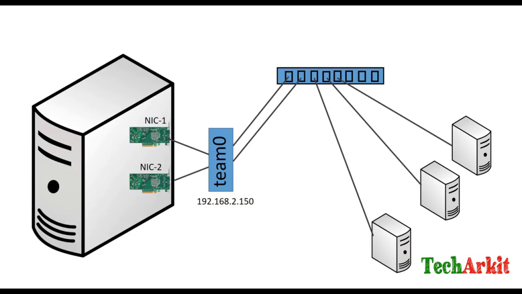 نحوه پیکربندی NIC Teaming (Network bonding) در لینوکس - لینوکس کده